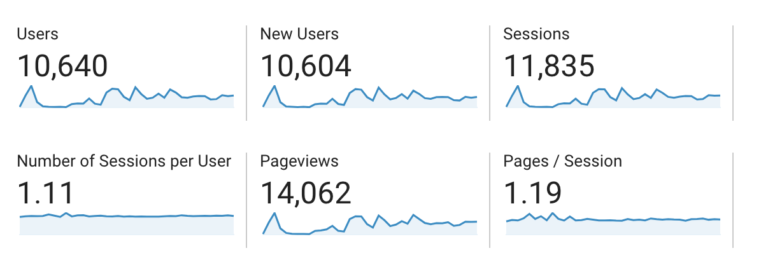 How I Got Over 11k Sessions On My New Blog - Sincerely Students